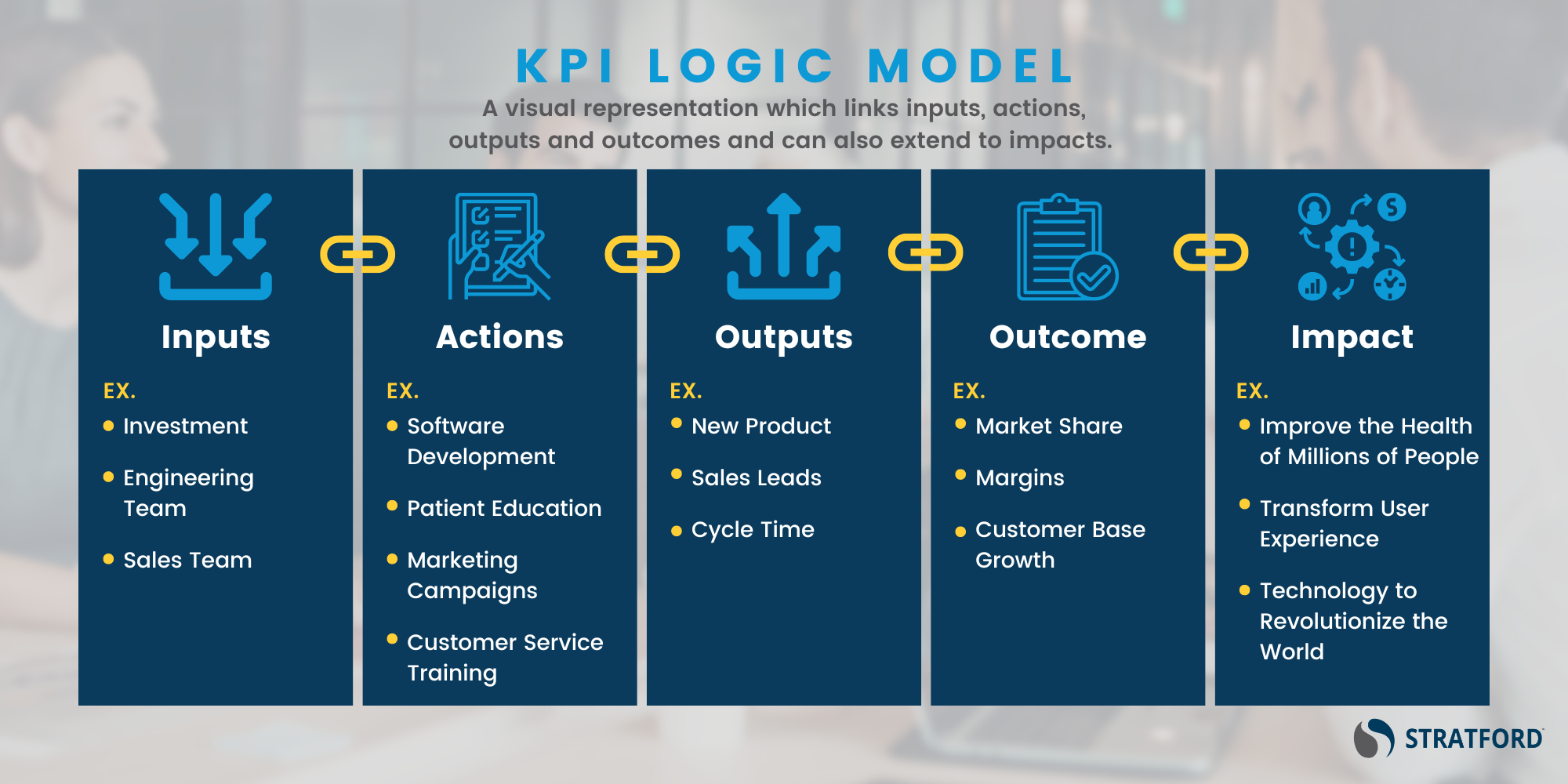 Why You Need a KPI Logic Model - Stratford Group Ltd.